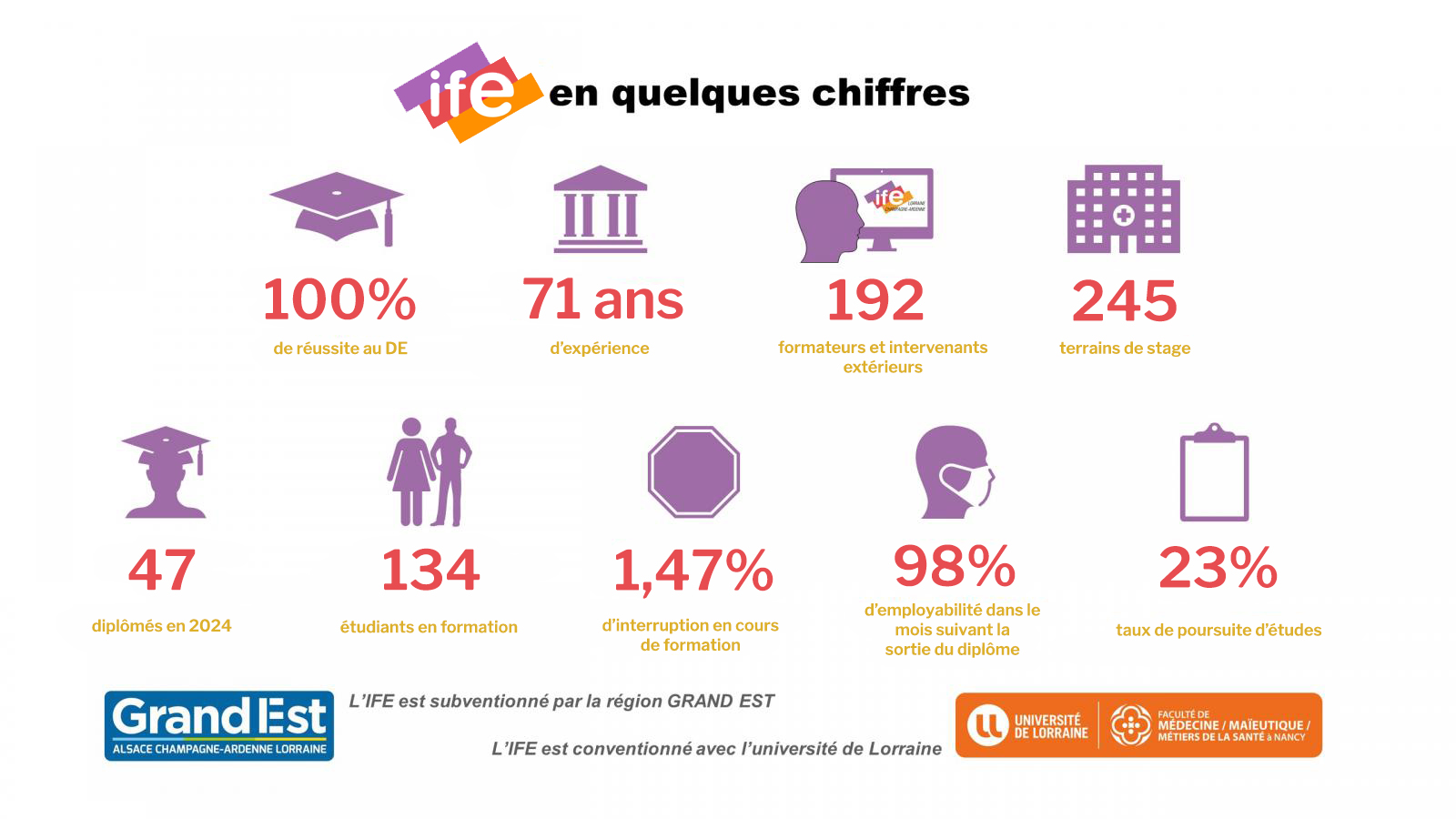 IFE-LCA - l’IFE en quelques chiffres...